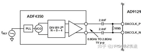 基于xilinx K7 410t的高速dac之ad9129开发笔记（一） 知乎