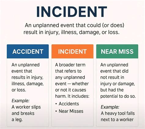 Accident Incident Near Miss Whats The Difference Sujit Adhe Posted On The Topic Linkedin