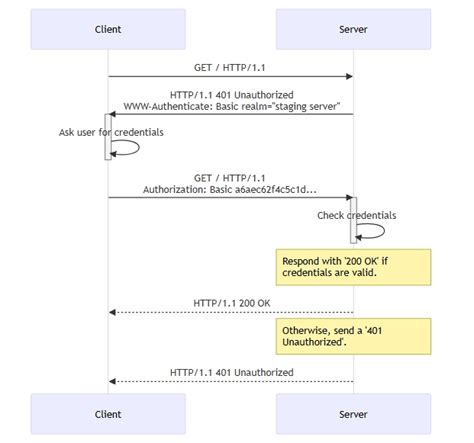 N 种值得一看的前后端鉴权方案 阿里云开发者社区