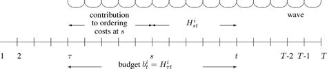 Figure 2 1 From Primal Dual Algorithms For Deterministic Inventory