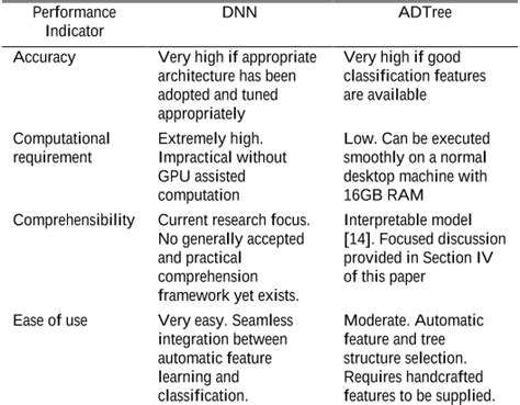 open access evaluation of deep neural network and alternating