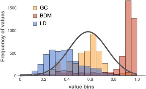histogram of values for each complexity score in figure 2 on the