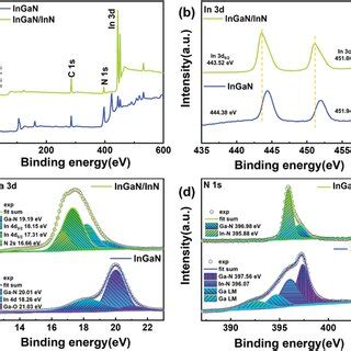 Xray Photoelectron Spectroscopy XPS Spectrum Of InGaN Nanorod Array Download Scientific