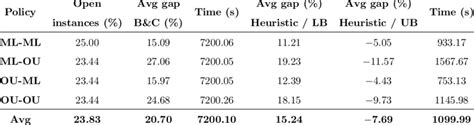 Comparison Between Bandc And Heuristic For Open Instances With K 3