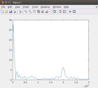 Matlab Plotting FFT Fails Due To Vectors Not Having The Same Length Stack Overflow