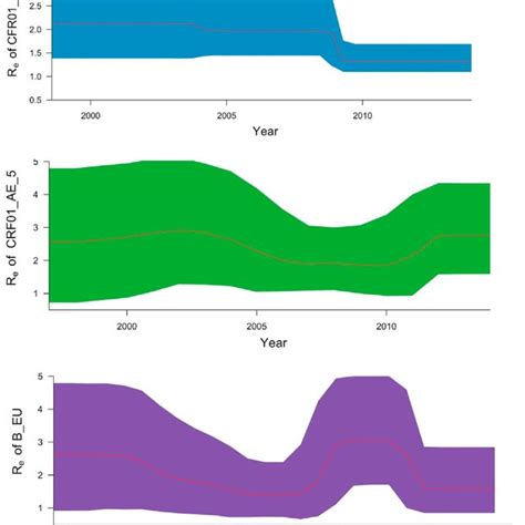 Median Of The Effective Reproductive Number Re Of Different Subtypes Download Scientific