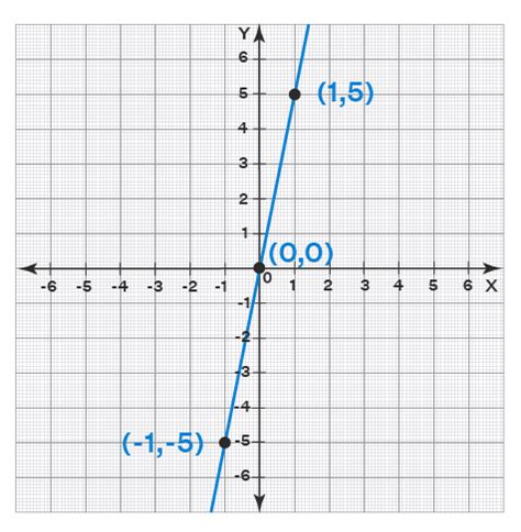 Direct Variation Meaning Formula Graph Examples
