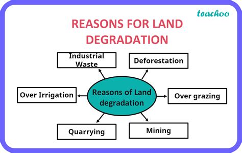 Geography Class 10 Land Degradation Concept Types Teachoo