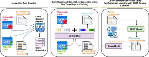 Figure 1 From Llm Powered Code Vulnerability Repair With Reinforcement Learning And Semantic