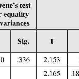 Gender Variable T Test Results Download Scientific Diagram