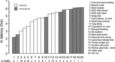Mean Ln Transformed Latencies To First Occurrence For Cultural And