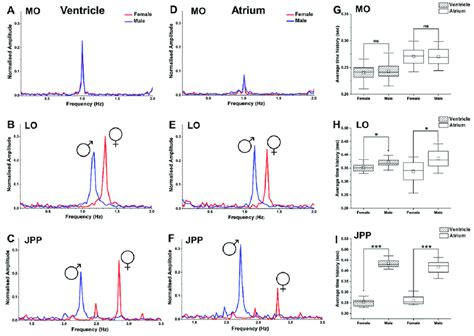 Graphs Showing Cardiac Frequency F D Analysis Of Genetic Male And Download Scientific
