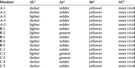 Color Measurement Variation Of Samples Download Scientific Diagram