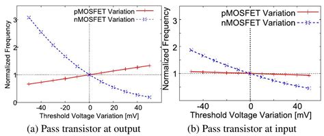 Sensitivity To Mosfet Threshold Voltage Variation Structure