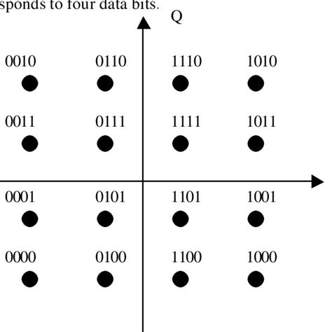 16 qam constellation with gray coding the received signal in complex