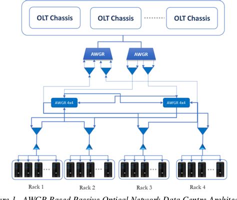 Figure 1 From Tdmwdm Over Awgr Based Passive Optical Network Data Centre Architecture