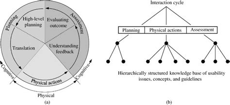 The Interaction Cycle Parts A And Building The User Action Framework Download Scientific