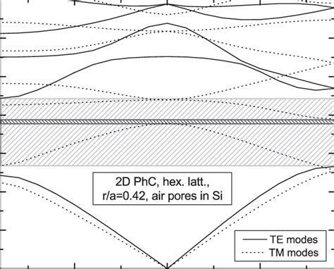 Calculated Photonic Band Structure Of A Hexagonal Array Of Air Pores