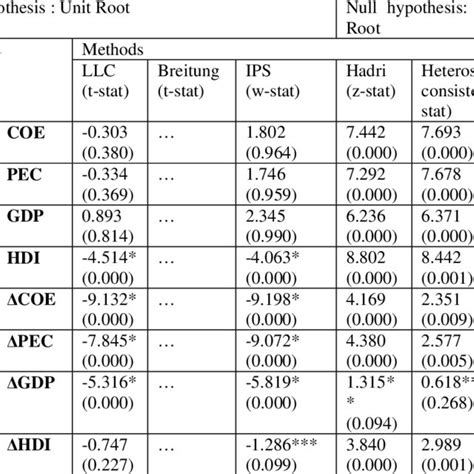Panel Unit Root Test For Individual Intercept And Trend Download Table
