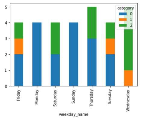 Python Stacking Bar Plot Using Pandas CodeBugFixer
