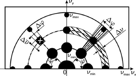 The Domains Of Integration Of The Diffraction Distribution Parameter Download Scientific Diagram