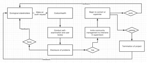 notary application codoonhealth · issue 752 · filecoin project notary