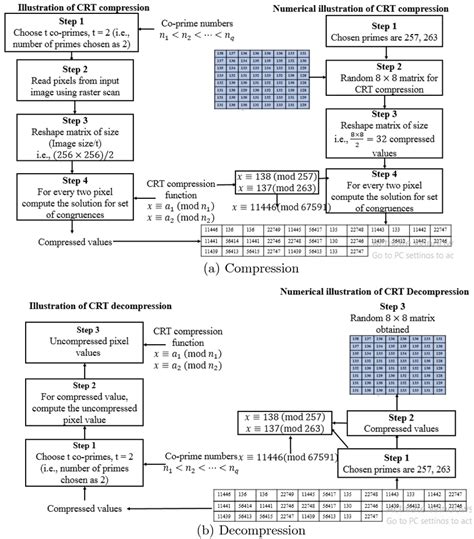 Illustration Of Mechanism Behind CRT For Compression And Decompression Download Scientific Diagram