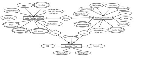 GitHub Bhagirathbhard IndianStartupFunding Indian Startup Funding Analysis BA Data