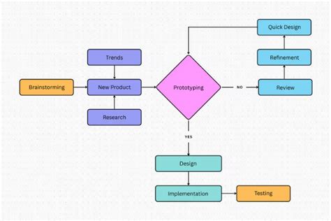 Flow chart là gì bước vẽ quy trình Flowchart cho doanh nghiệp ACCESSTRADE Việt Nam