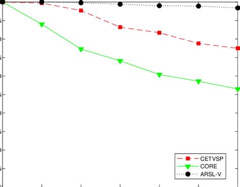 The Impact Of Vehicle Density On Detection Rate When A 15 And The Download Scientific