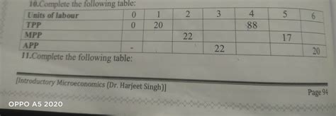 10 complete the following table begin{tabular} { l c c c c