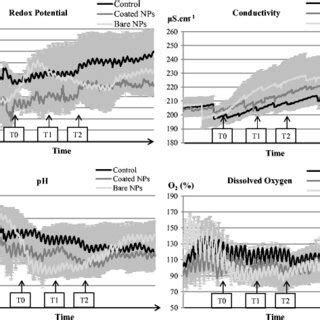 Variation Curves Of Redox Potential Conductivity PH And Oxygen Rate Download Scientific