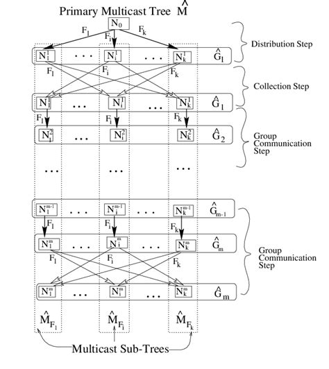 communications among the groups of primary multicast treê treê m
