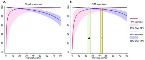 The Positive And Negative Predictive Values For The Detection Of Nm In