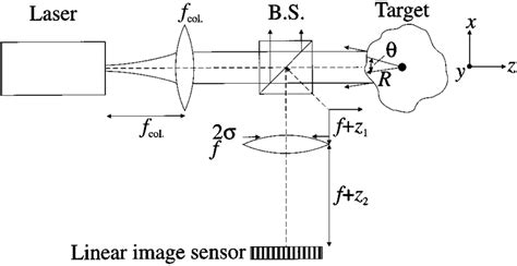 Optical Diagram For The Angular Displacement Sensor Setup Bs Beam Download Scientific