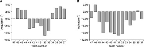 A Difference In Angulation Between Before And After Treatment