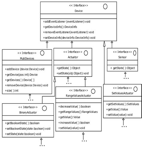 A Simplified Interface Hierarchy Download Scientific Diagram