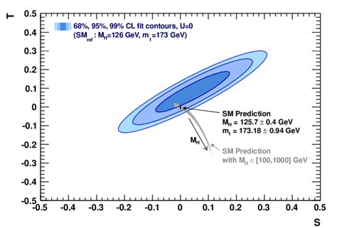 Allowed Region Of The S T Parameters After The Higgs Discovery Download Scientific Diagram