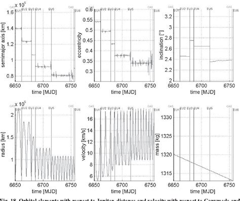 Figure 1 From Design Of Low Thrust Multi Gravity Assist Trajectories To