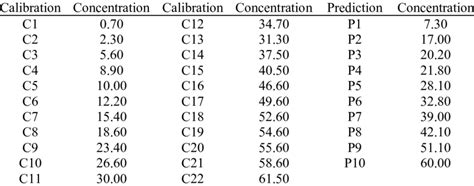 Concentration Data Of The Calibration And Prediction Set Of Captopril Download Scientific