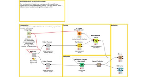 Sentiment Analysis Knime Community Hub
