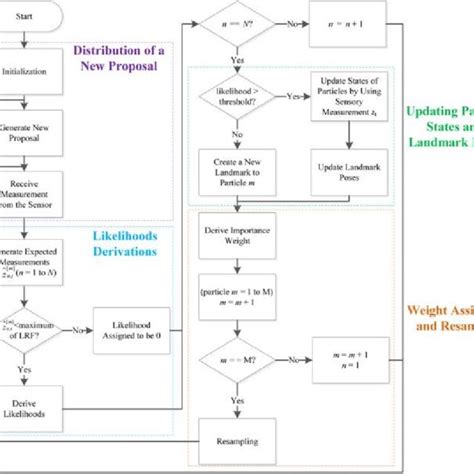 flowchart of the computationally efficient slam download scientific diagram