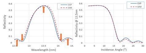 Comparison Of Measured And Simulated Reflectivity Versus Wavelength Download Scientific Diagram