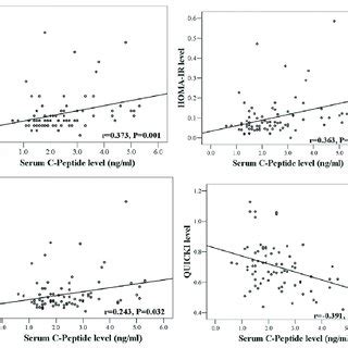 Pearson Correlation Coefficient Value Obtained To Show The Validity Of Download Scientific