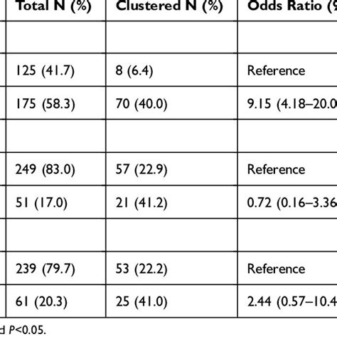 multivariable logistic regression analysis on the association between download scientific