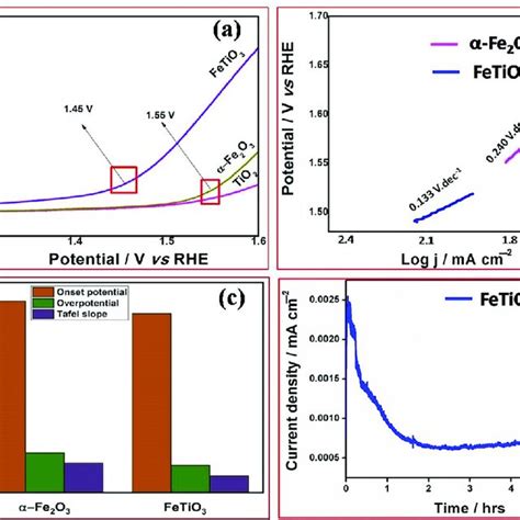 Shows A Lsv Of Tio2 Nanorod α Fe2o3 Nps And Fetio3 Perovskite B