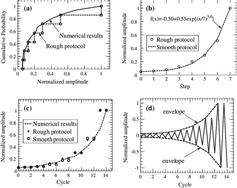 Loading Protocol Construction A Comparison Of Loading Protocol And