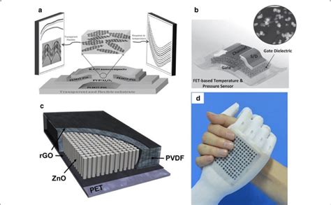Flexible Temperature Sensor Containing PVDF Material A Schematic Of Download Scientific