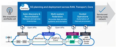 Dynamic Inventory Lays The Foundation For 5g Blue Planet