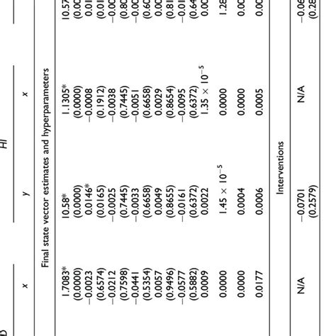Structural Time Series Model Results Download Table